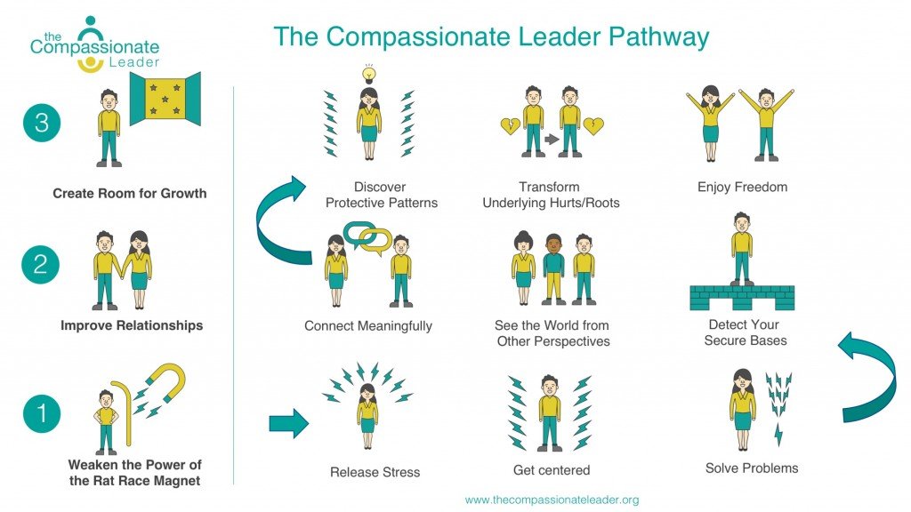 What is Compassionate Leadership - The Compassionate Leader What is Compassionate Leadership - The Compassionate Leader
